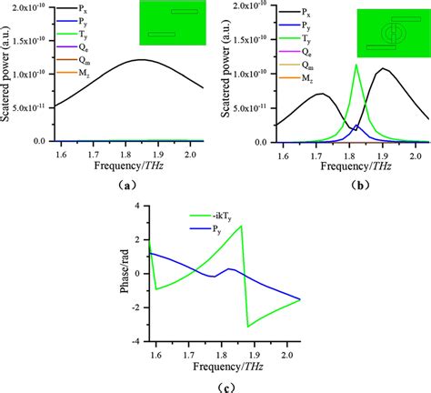Multipole Analysis For Different Arrangements A Isolated Hws B Eit