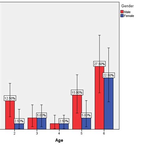 Association Graph Between Age And Gender Bar Represents The Correlation Download Scientific