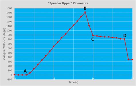Kinematics Of Translational And Rotational Motion Pocketlab
