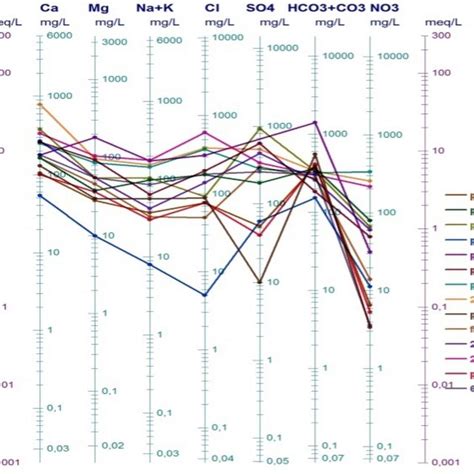 Water Classification Using The Piper Diagram November 2019 Download