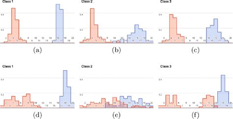 In Class And Out Class Histograms For Each Class Built Based On Elm Download Scientific