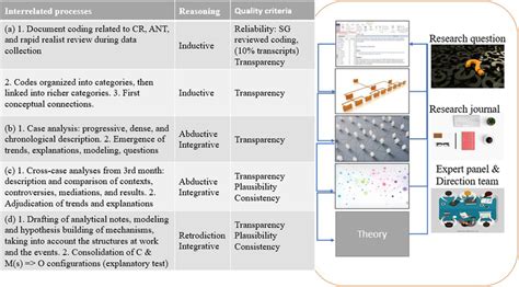 Data Analysis And Synthesis Processes Download Scientific Diagram