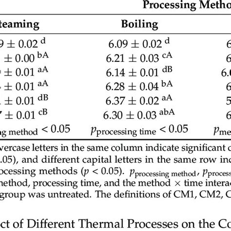 Comparison Of Ph Values Of Camel Meat After Different Heat Processing Download Scientific