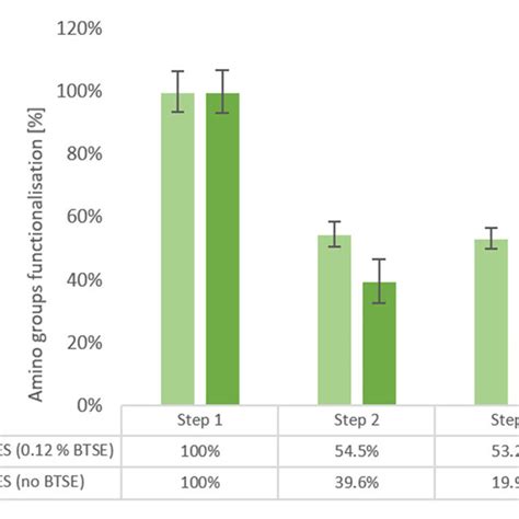 Kaiser Test For Quantification Of Amino Groups In Ahamtes 012 Btse