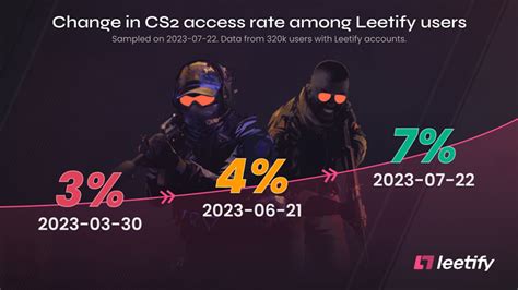 数据统计机构：只有7 的玩家有cs2试玩权限