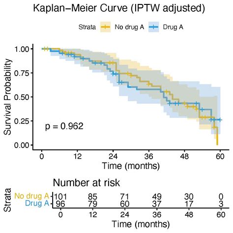 Rstudio R Iptw Overlap Weighting 泌尿器科医のひとりごと