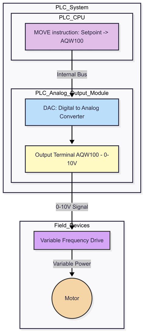 Digital Vs Analog Io Key Differences In Plc Systems Instrunexus