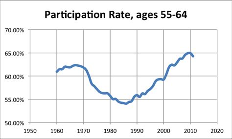 The Labor Force Participation Rate Lfpr A Closer Look
