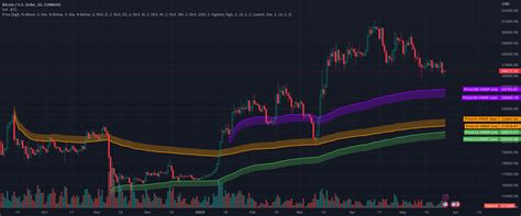 anchored vwap pinch and handoff intervals and signals — indicator by
