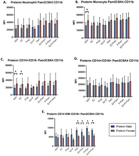 Full Article Gender And Sex Hormone Effects On Neonatal Innate Immune