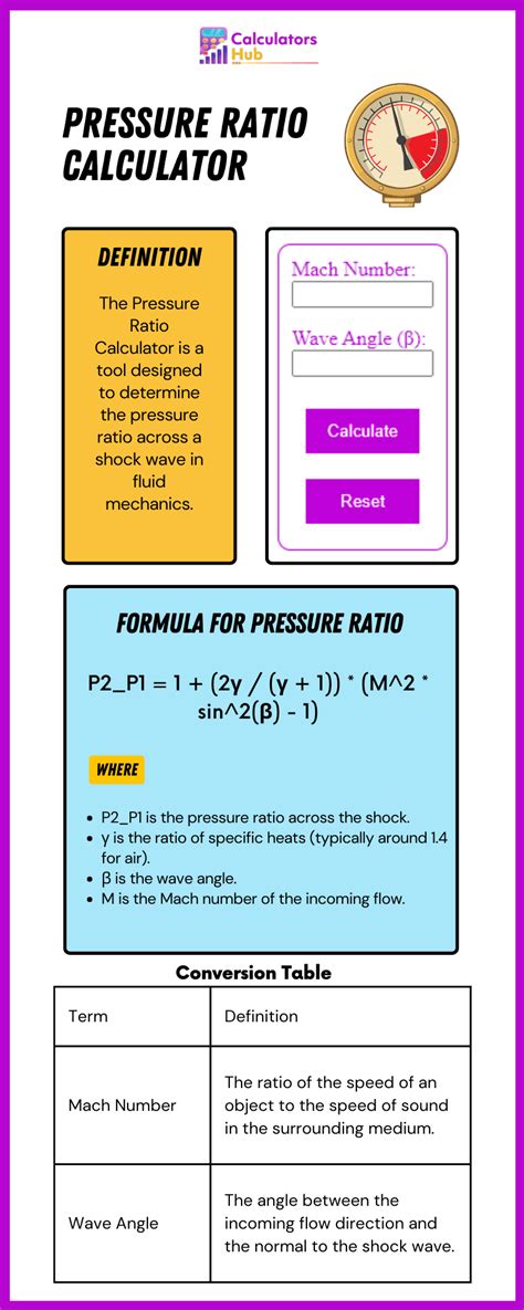 Pressure Ratio Calculator Online