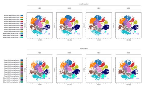 A Rapid Flow Cytometry Data Analysis Workflow Using Machine Learning