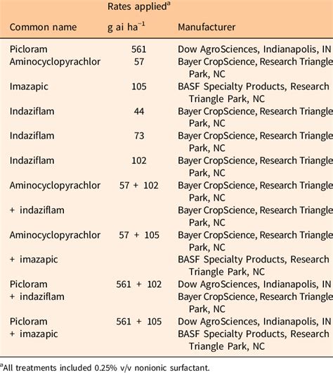 Herbicides And Rates Applied In Evaluating Bromus Tectorum Control And