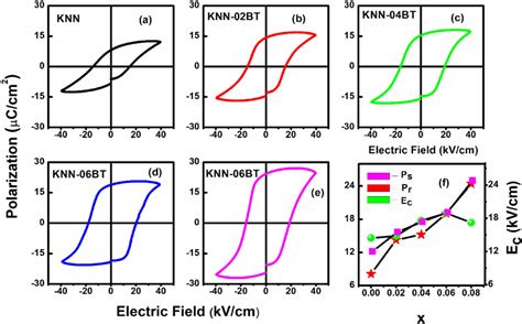 Ae Ferroelectric Hysteresis Loops For Knn 100xbt X 000 002 Download Scientific Diagram