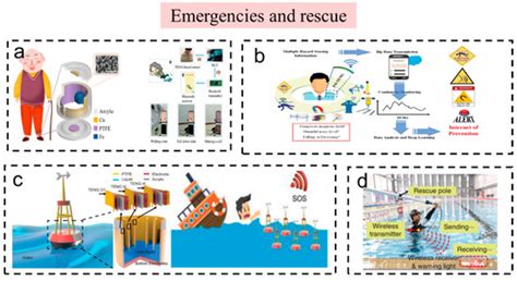 Sensors Special Issue Passive Wireless And Self Powered Wireless Sensors And Systems