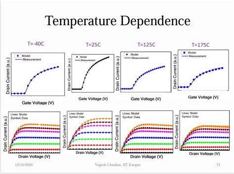 Semiconductors Bsim Mosfet Cmos Ic Design Vlsi Spice Temperature Berkeley Electronic