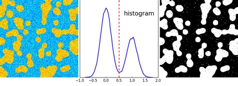 Histogram Segmentation — Scipy Lecture Notes