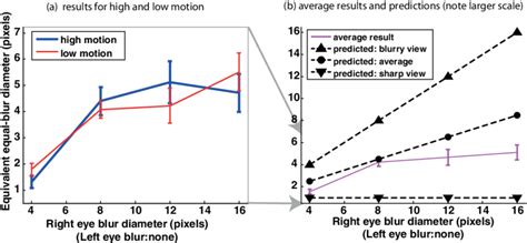 A Results Of Experiment Averaged Across Subjects Error Bars Download Scientific Diagram