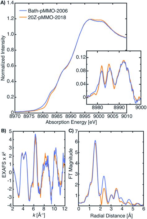 A Partial Fluorescent Yield Pfy Cu Xas Of Bath Pmmo 2006 And