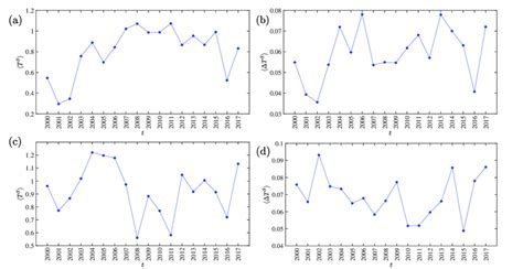 A Evolution Of The Average Symbolic Transfer Entropy T S T From