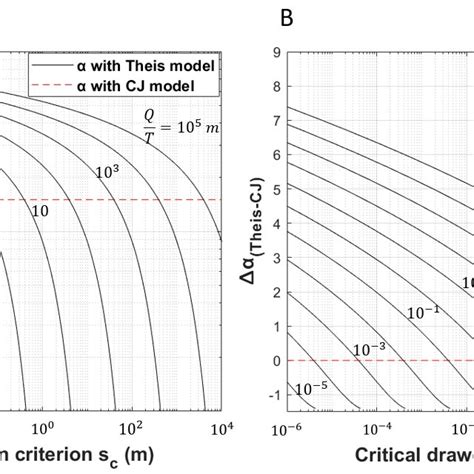 Representation Of The Drawdown Solution For Constant Rate Pumping Test