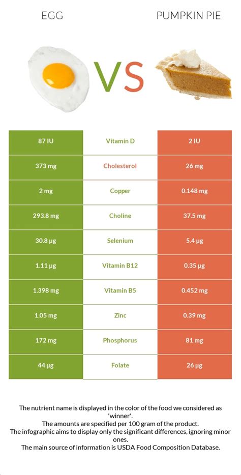 Egg Vs Pumpkin Pie — In Depth Nutrition Comparison