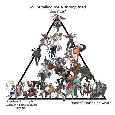 The Guilty Gear Strive Stupidity Chart Rmeme