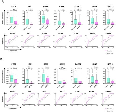 Validation Of Candidate Biomarkers With Elisa For The Detection Of