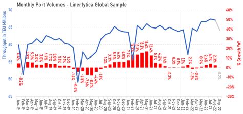 Global Port Throughput Down In Sep
