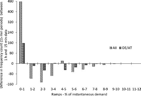Figure 2 From Drivers For Sub Hourly Scheduling In Unit Commitment Models Semantic Scholar