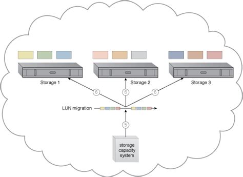 Cloud Computing Patterns Design Patterns Storage Workload