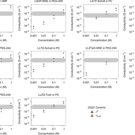 Effective Conductivity Of Porous Particles The Effective Conductivity Download Scientific