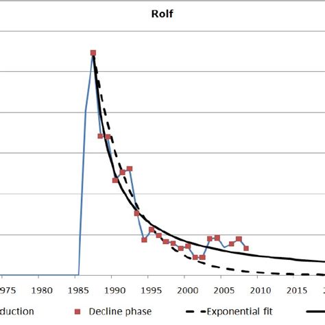 Hyperbolic Decline Curves Can Successfully Fit The Historical Data And