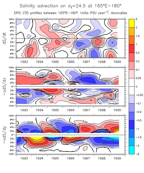 Extended Time Series At 165°e