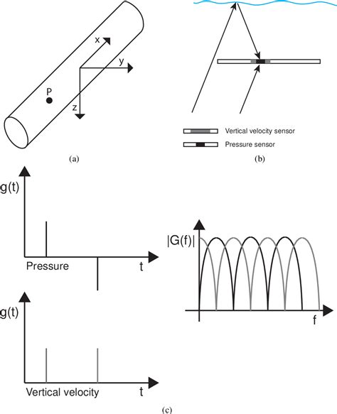 Figure 11 From De Blending Of Marine Seismic Hydrophone And
