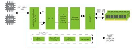 Cxl Smart Memory Controllers For Data Centres