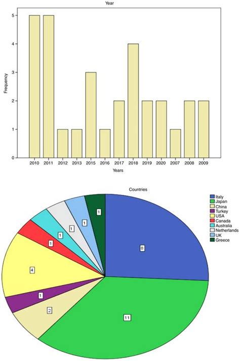 Improving Tissue Characterization Differentiation And Diagnosis In