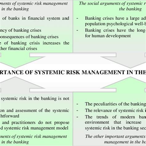 Pdf The Importance Of Systemic Risk Management In The Banking Sector