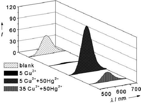 Emission Spectra Of Dcpp 50 Mm In A Mixture Of H 2 O And Ch 3 Cn Download Scientific Diagram