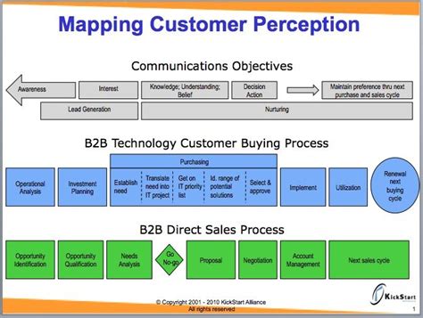 Marketing Process Sales Process Sales Skills