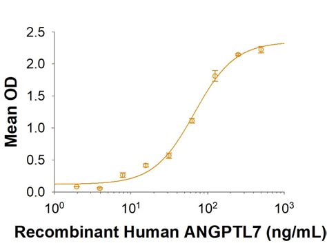 Recombinant Human Lilra4 Cd85g Ilt7 Protein Cf 8914 T4 050 Randd Systems