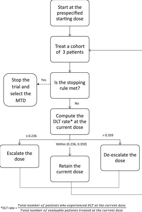 Improving Early Phase Oncology Clinical Trial Design The Case For