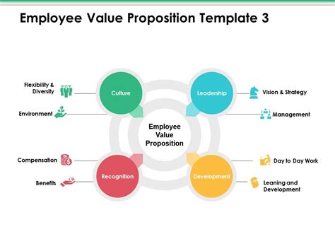 Employee Value Proposition Ppt Infographics Themes Templates