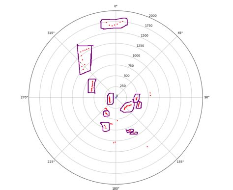 How To Group Or Cluster Polar Coordinate System Data In Python Stack