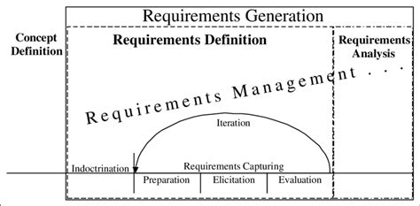 Requirements Generation Framework Download Scientific Diagram