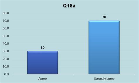 18 Operational Risks Should Be Monitored To Ensure That It Is Managed