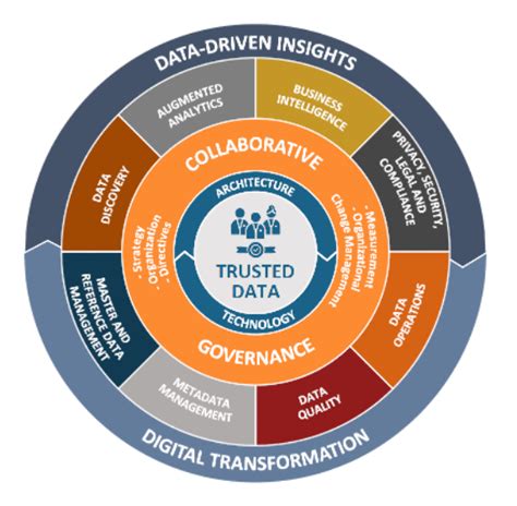 Data Governance And Ai Governance Where Do They Intersect Dataversity