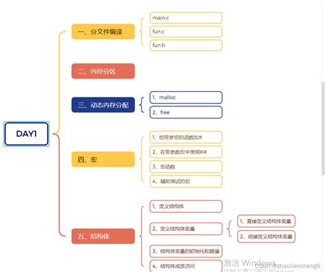 Day1数据结构 Csdn博客
