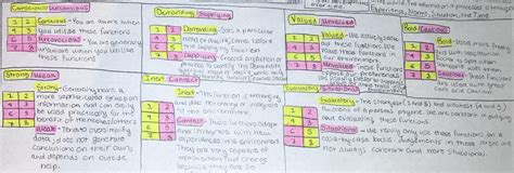 What The Order Of The Functions Means In Socionics Model A Rsocionics