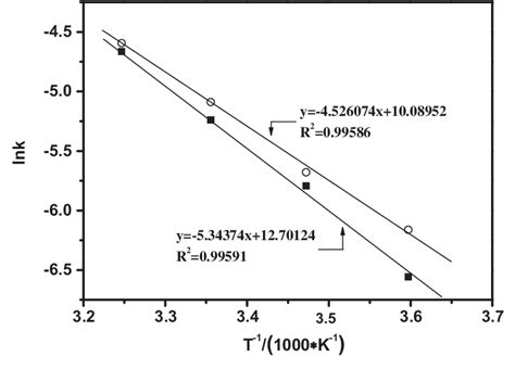 Arrhenius Plot For Sodium Borohydride Hydrolysis On Cob O Cnts Solid